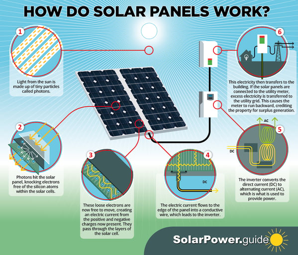 Understanding How Solar Panels Convert Sunlight to Electricity